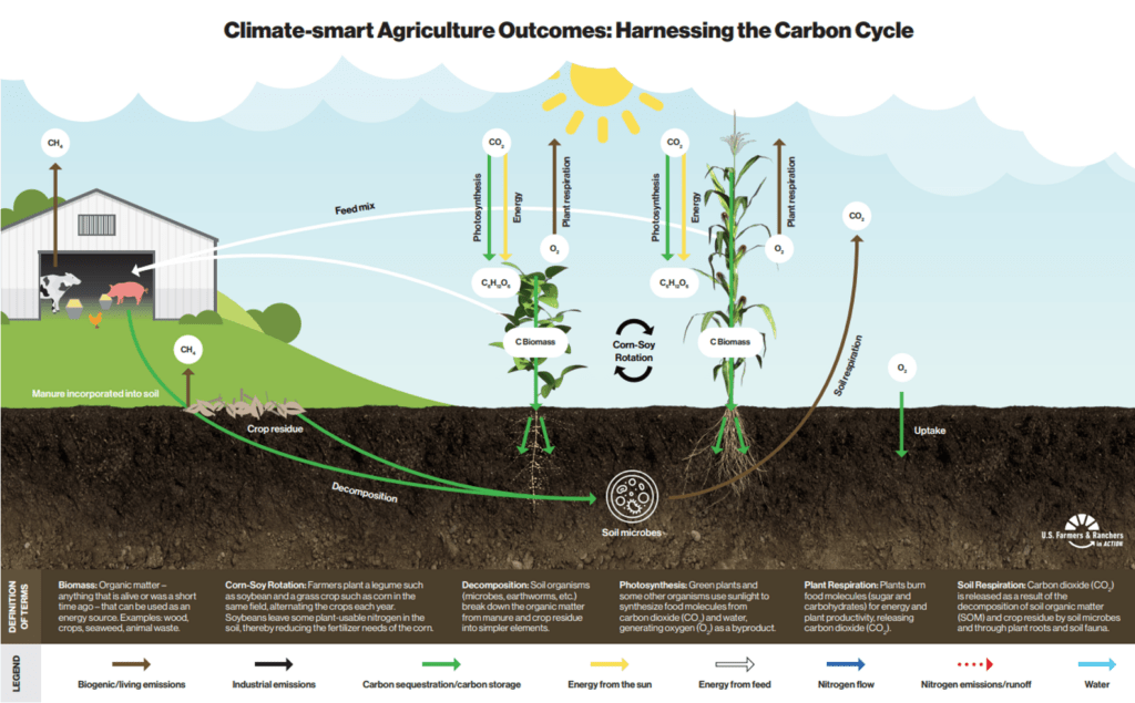 Figure provided by U.S. Farmers and Ranchers in Action and the Context ...