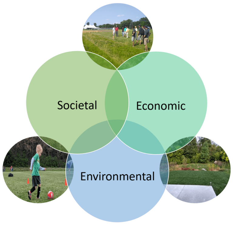 Turfgrass ecosystem services grouped into three categories. Photos by ...