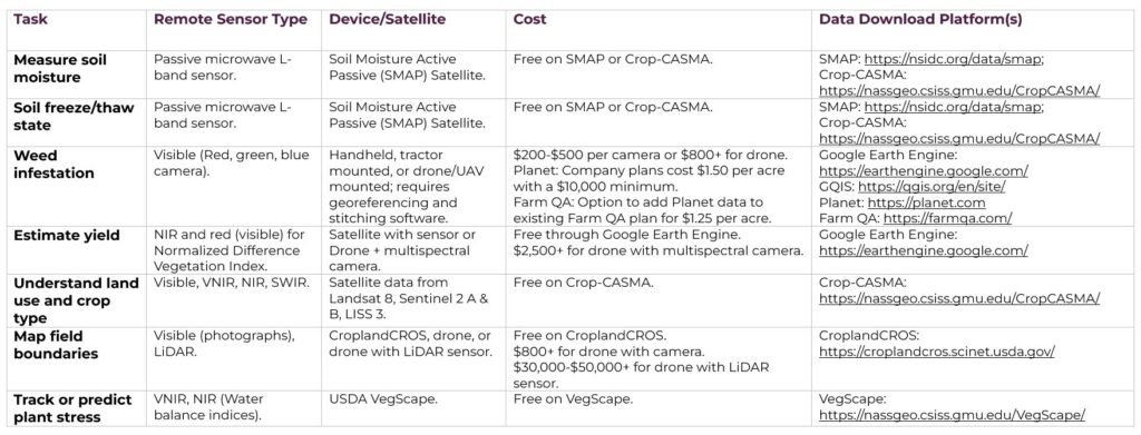 Break it down: Remote sensors can be classified based on how they ...