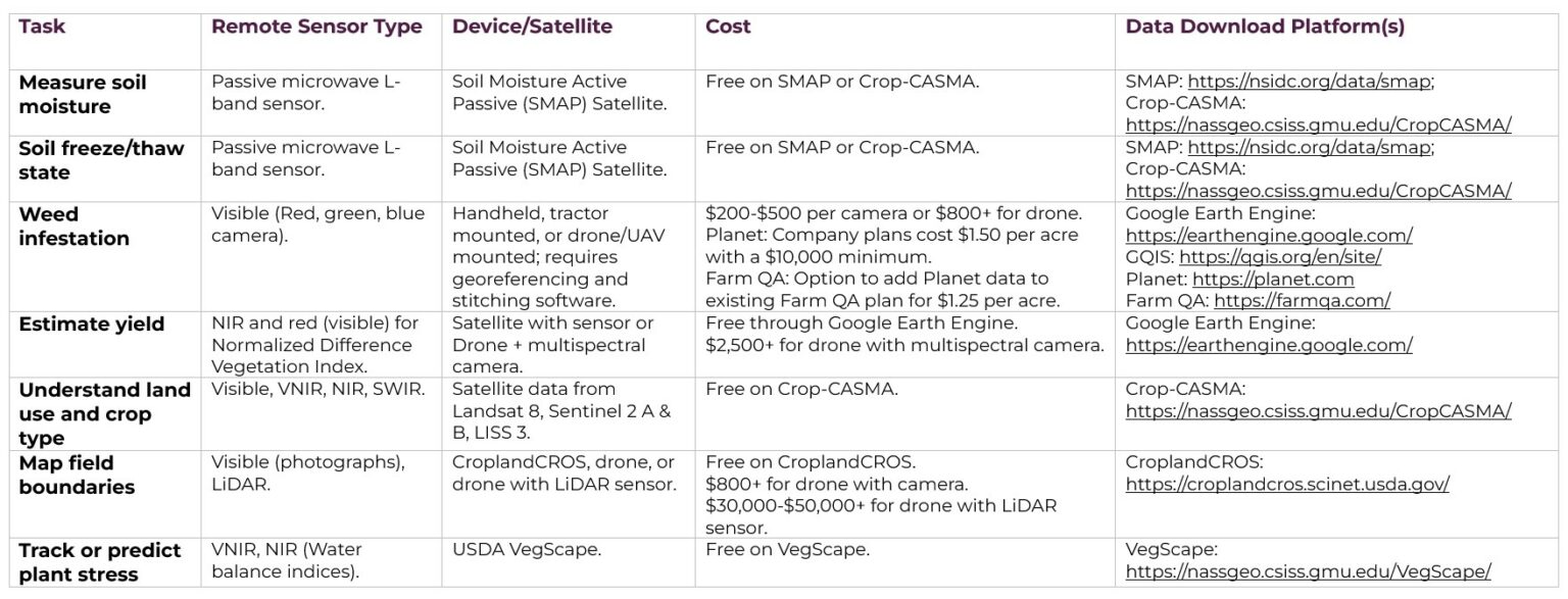 Break it down: Remote sensors can be classified based on how they ...
